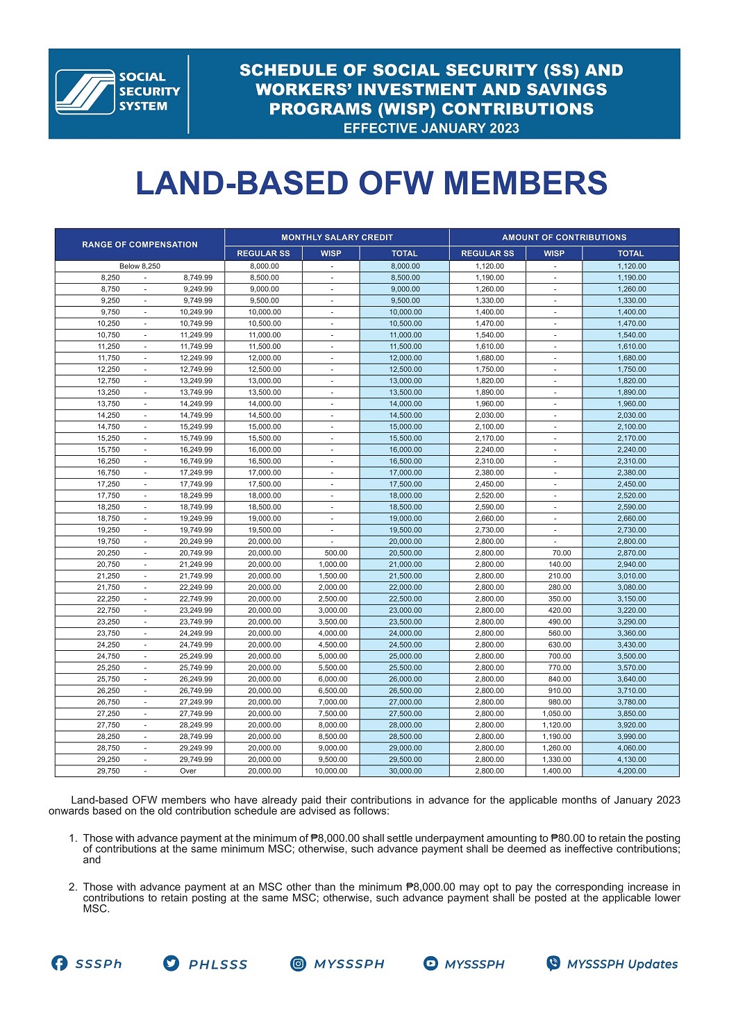 What is the SSS Contribution Table for 2024? - Business Registration ...